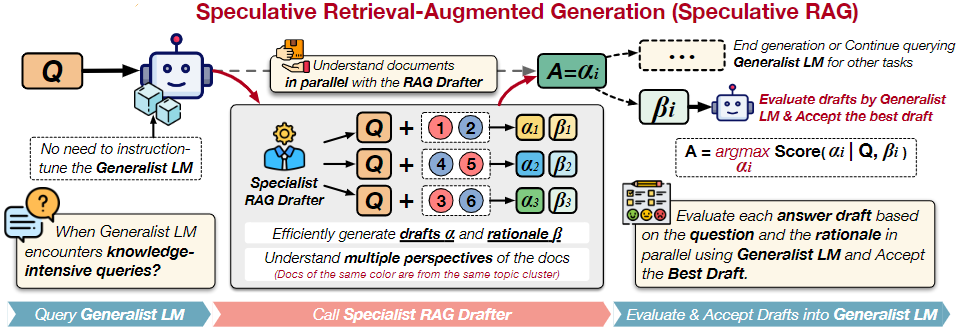 Speculative RAG: A Breakthrough in Retrieval Augmented Generation | by ...