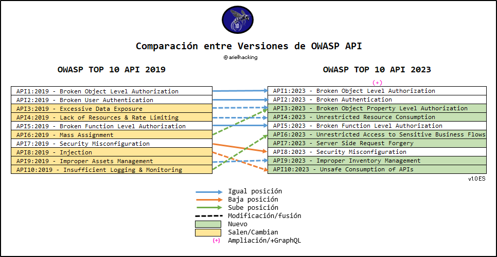OWASP TOP 10 API 2023: Novedades y Mejoras en la Seguridad de las APIs | by Ariel Jacob | Medium
