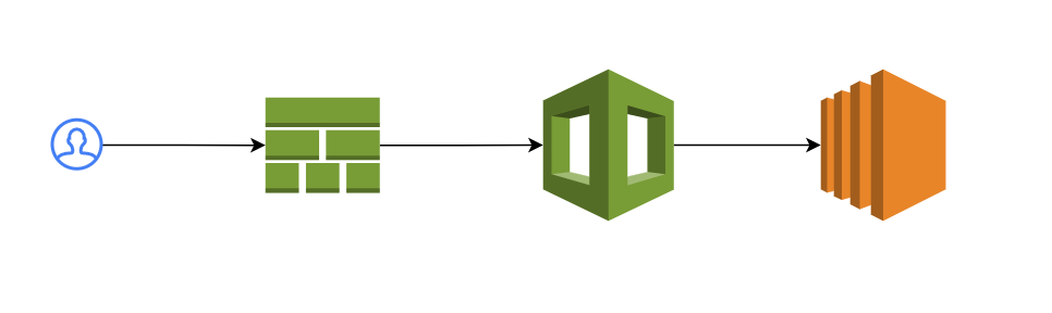 Cloudformation Deploy Ec2 Instance By Fahim Fahad Medium