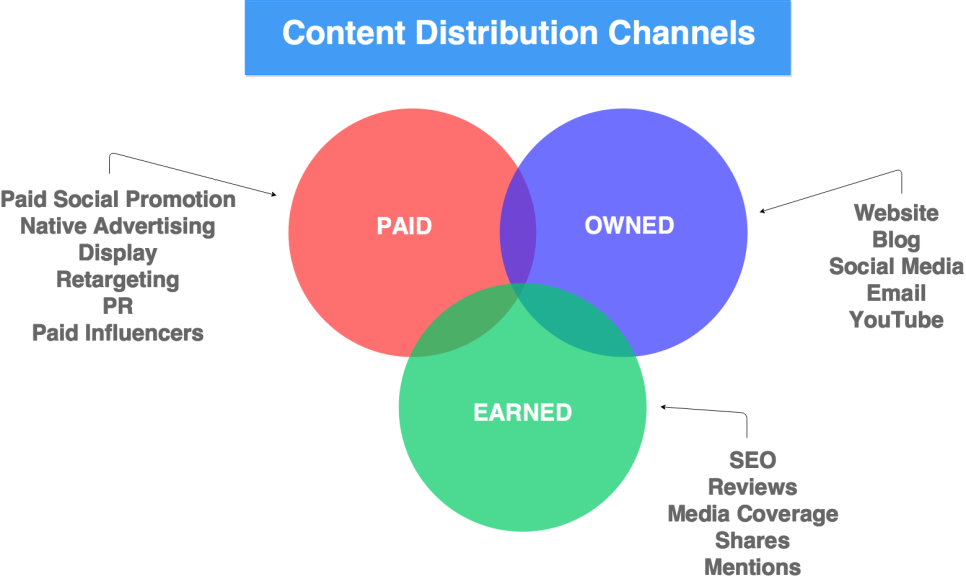 Content marketing: 3 keys to successful content distribution | by ...
