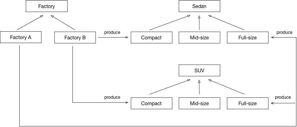 Swift World: Design Patterns — Abstract Factory | by Peng | SwiftWorld | Medium