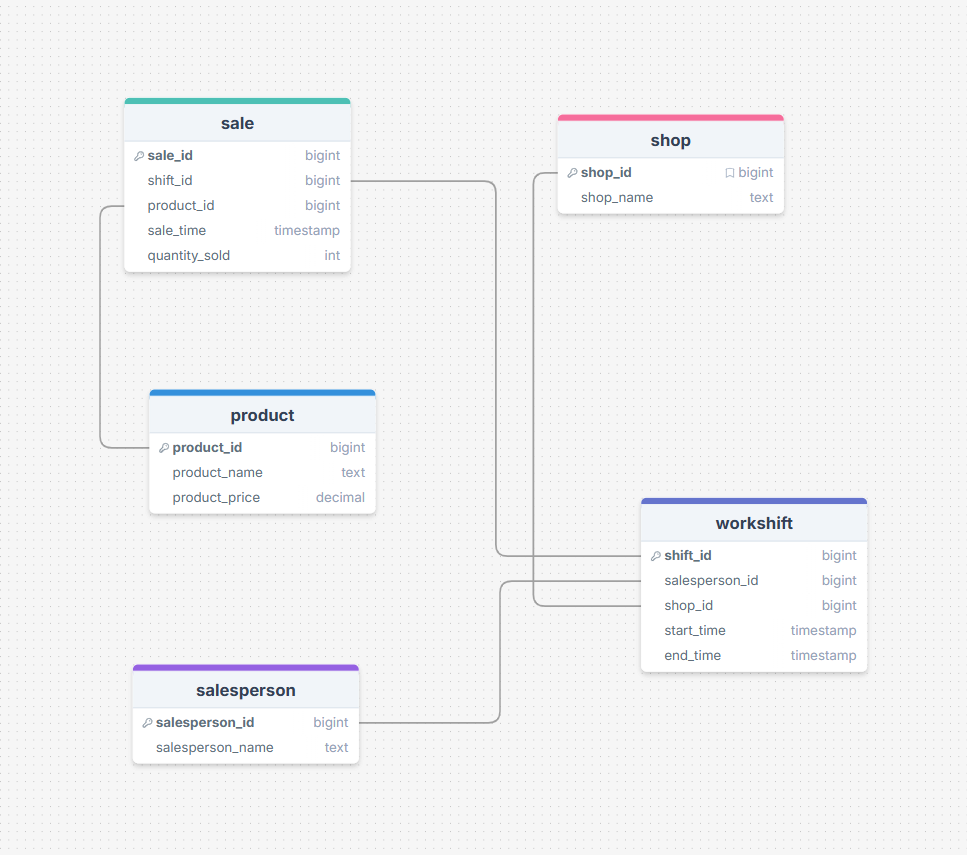 Two Filters One Time Range Lessons From Sql Query Optimization By Joshua Olufemi Nov 2024