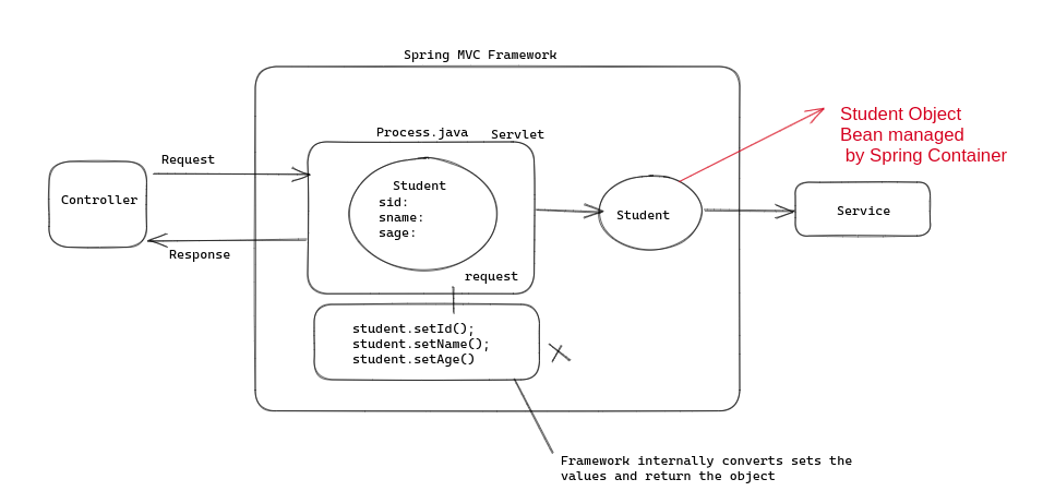 Spring Ioc Container Configuration By Hemasai Jammana Medium