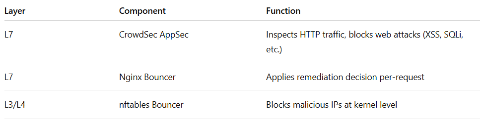 CrowdSec Deep Dive (Part 3): Deploying WAF Mode with Nginx, AppSec, and ...