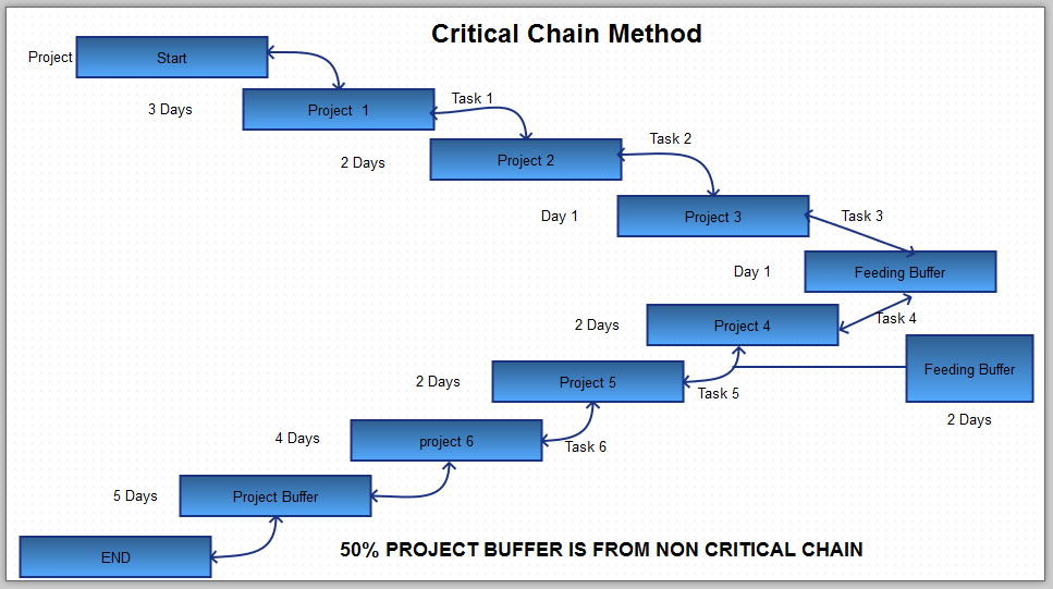What is CCPM and some challenges implement in the multi tasking project ...