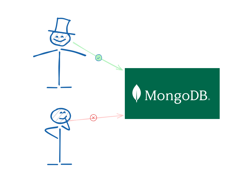 MongoDB giving a user permission to view only single collection. | by ...