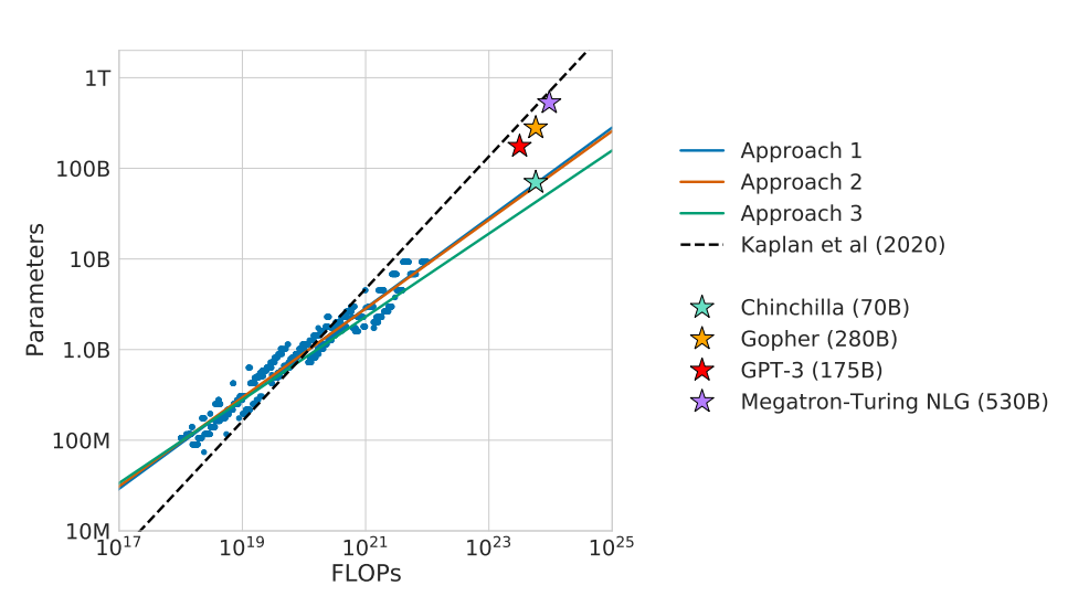 Papers Explained 49: Chinchilla. This paper investigated the optimal… | by Ritvik Rastogi | DAIR ...