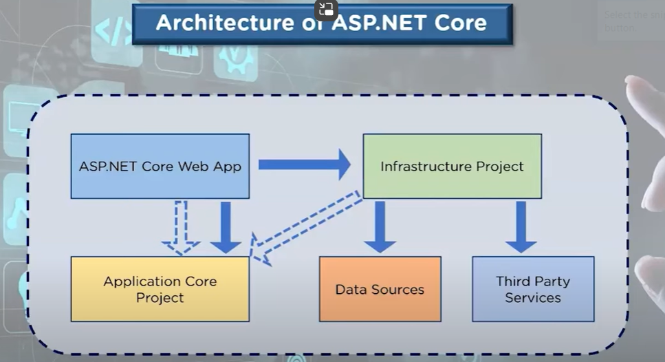 Let’s get started with ASP.NET. Fundamentals | by Gautamguptadec | Medium