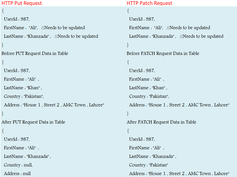 HTTP Put vs HTTP Patch. Put and Patch are HTTP requests. You… | by Muhammad Waseem | Medium