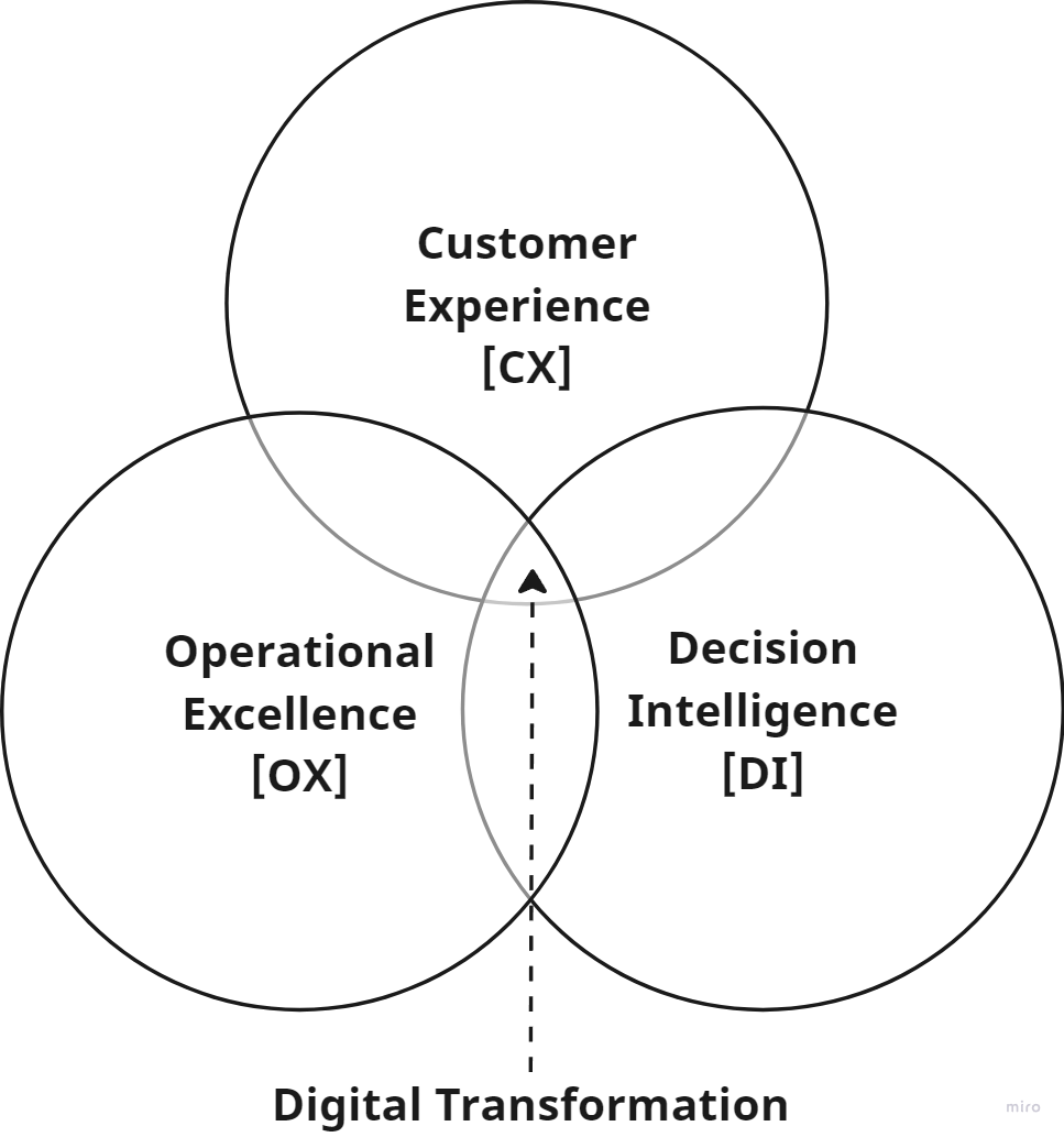 The digital transformation trio: CX, OX and DI | by Will Clayton | Medium