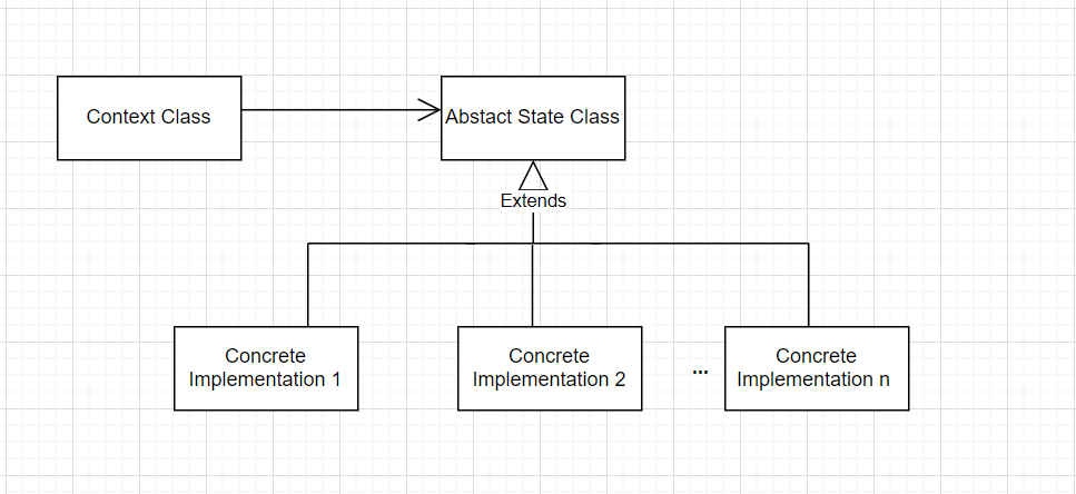 State Design Pattern. Why do we even need Design Patterns? | by Robin ...