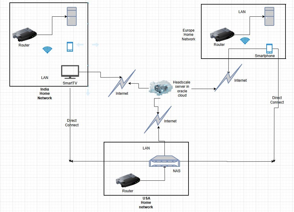 How To Run Headscale On Oracle Cloud Compute Instance Under Always Free Scheme Using Terraform