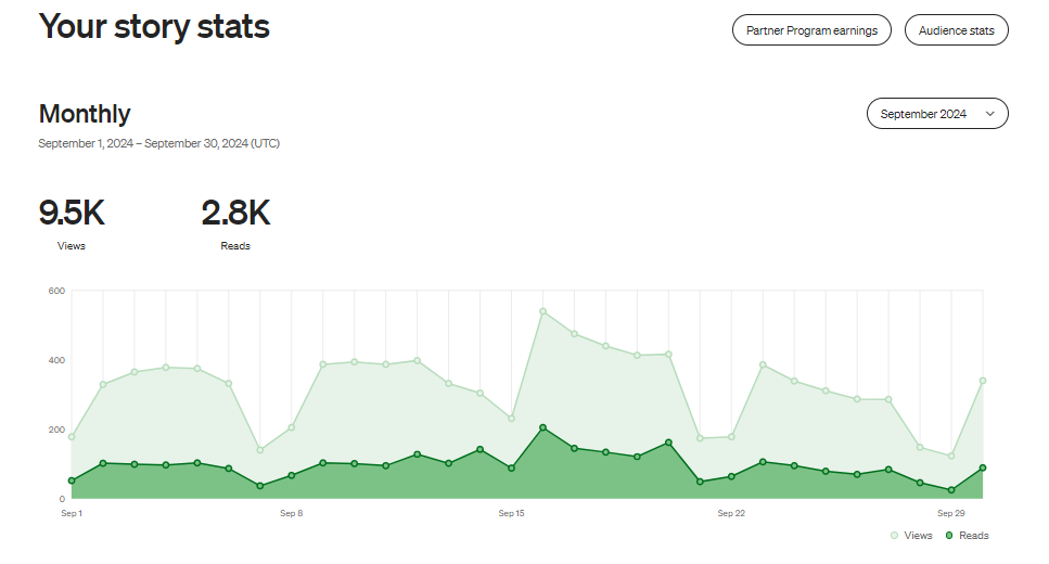 September 2024 Medium Earnings and Stats | by Crafting-Code | Write A ...