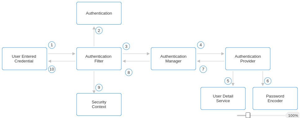 Understanding Spring Security A Guide To Authentication Authorization And Security Workflow 3105