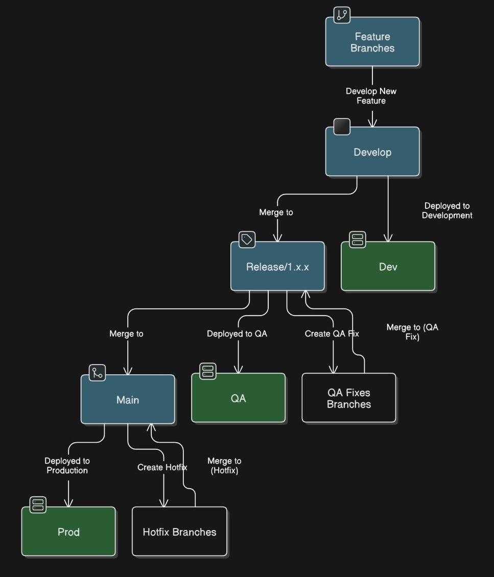 Maintaining Gitflow with Dev, QA, and Prod Environments for Proper Releases | by Pasindu ...