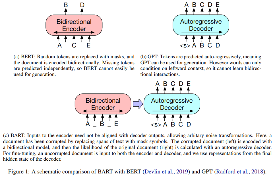 [ACL 2020] BART: Denoising Sequence-to-Sequence Pre-training for Natural Language Generation ...