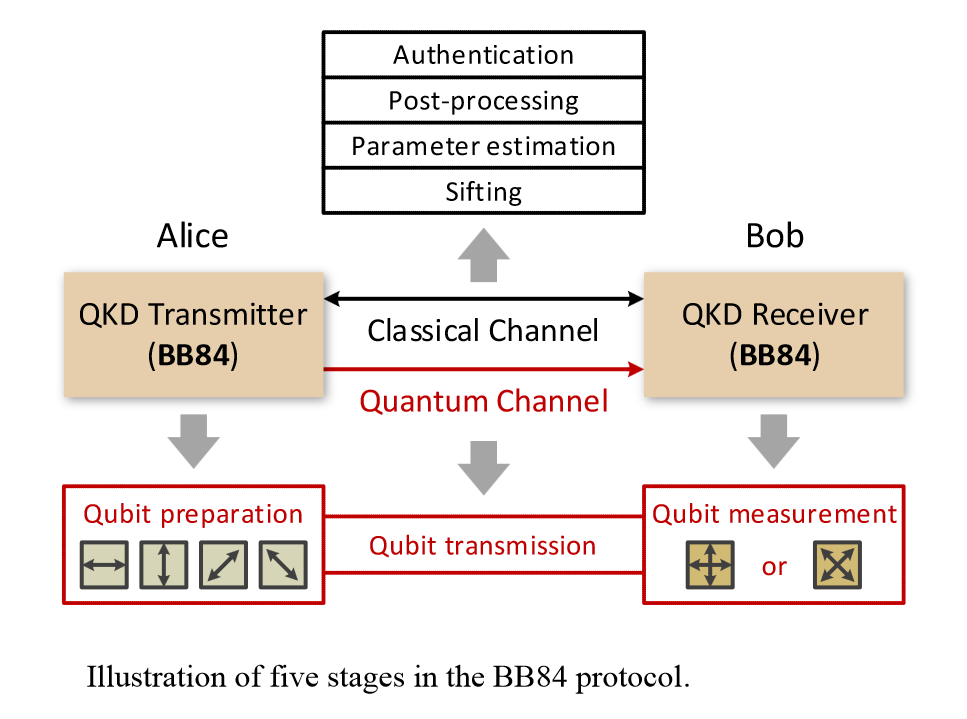 Quantum key distribution: (2) Physical grounds of BB84 | by Gehad Eldibany | Sep, 2023 | Medium ...
