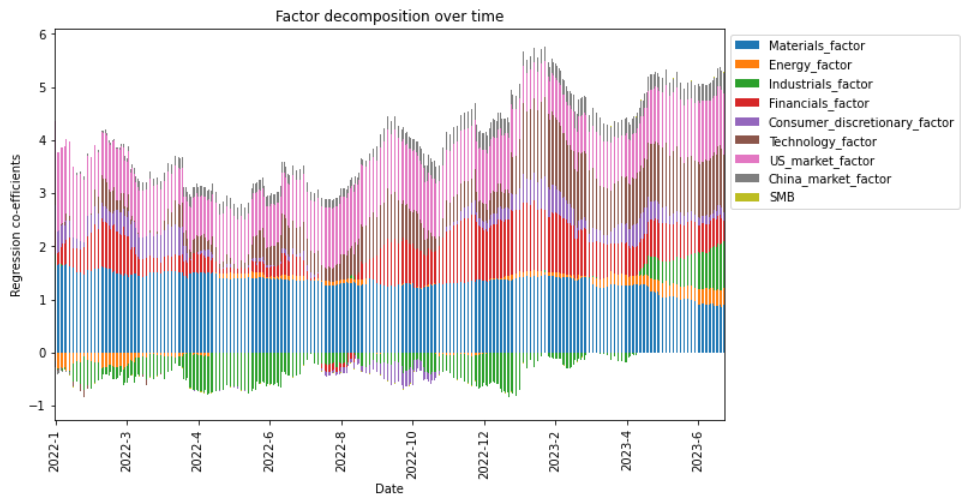 Factor decomposition of equities. “What’s happening to my stock?” is a ...