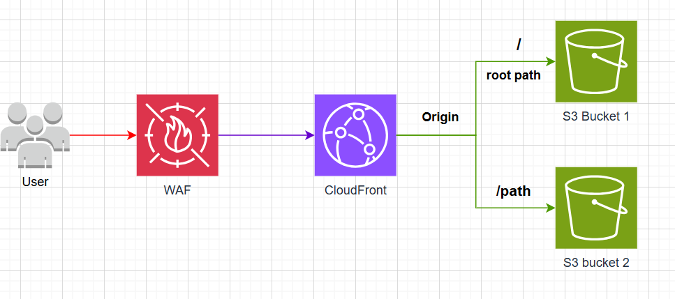 Cloudfront distribution with multiple S3 bucket | by chinmay mandal | Medium