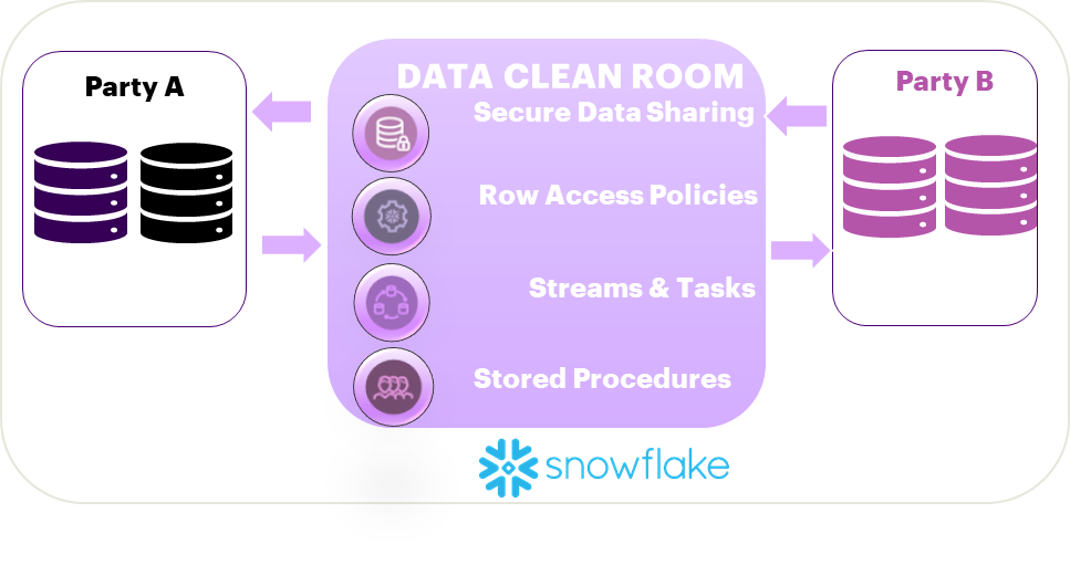 Let’s Go Clean with Snowflake Data Clean Room | by Ruchi Soni | Snowflake Builders Blog: Data ...