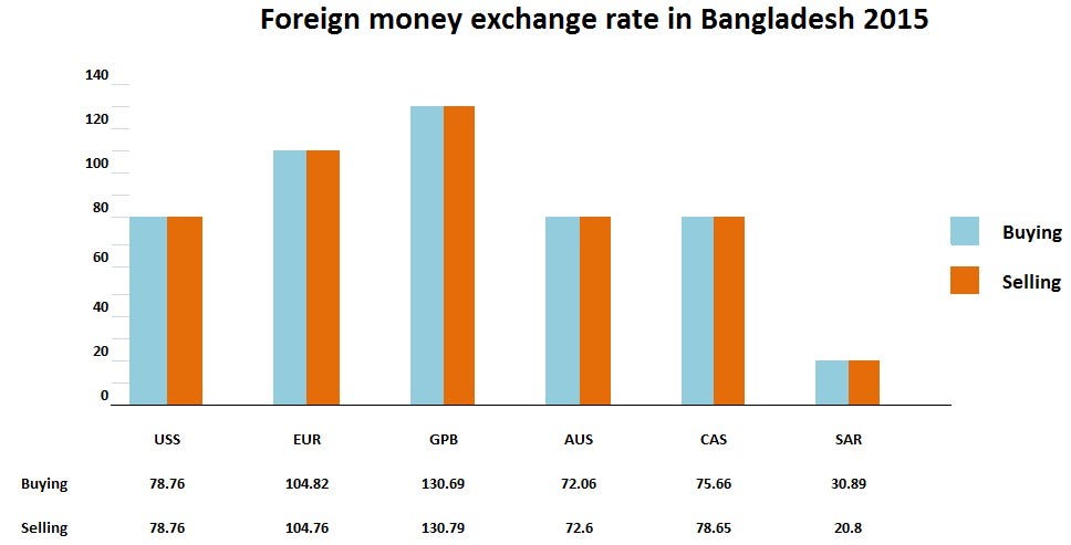Graph and Charts: The graph below shows ‘’Foreign Money Exchange Rate ...