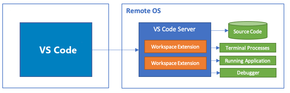 Setup VSCode Server — develop from any device | by TechHara | Medium