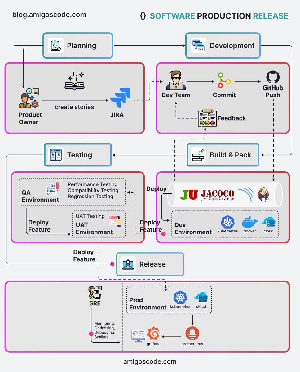 A Software Production Release Procedure | by Ian Kiprono | Stackademic