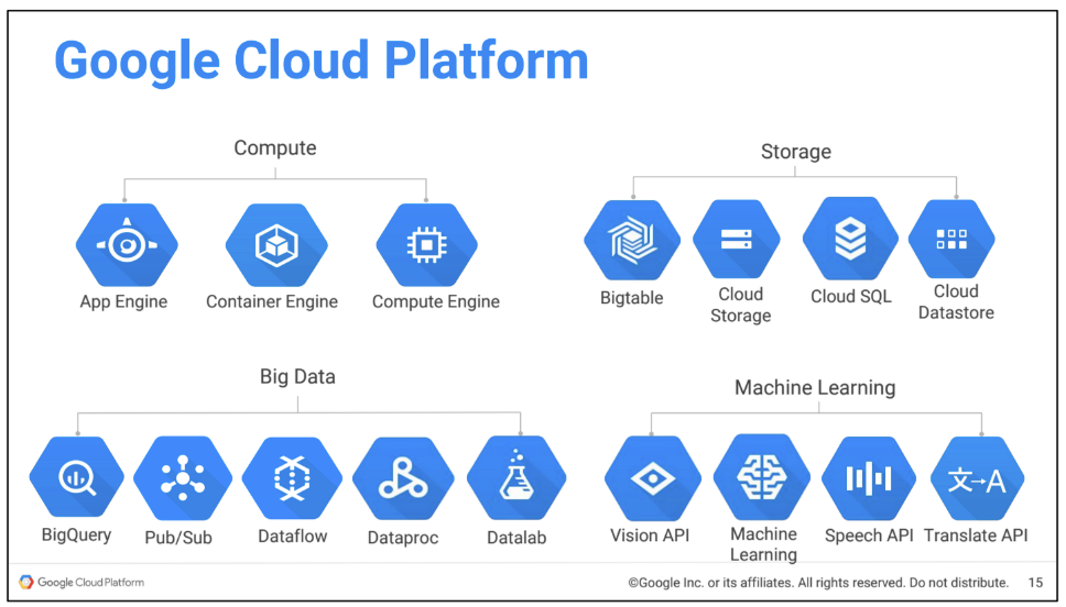Google Cloud Platform 교육 | by Jaehoon Choi | DAILYHOTEL | Medium