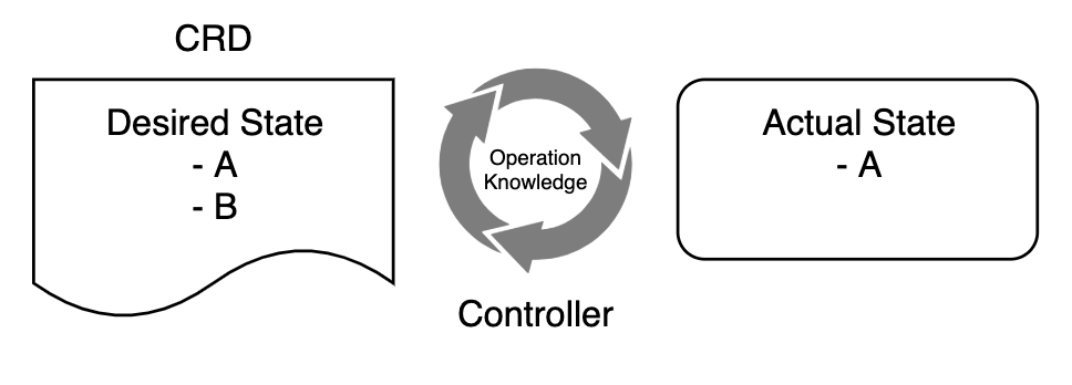 Building your own kubernetes CRDs | by Pongsatorn Tonglairoum | ITNEXT