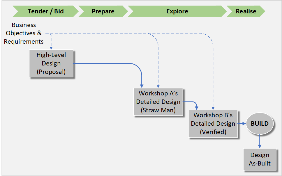 Averting SAP Project Failures by using Solution Architecture Approaches ...
