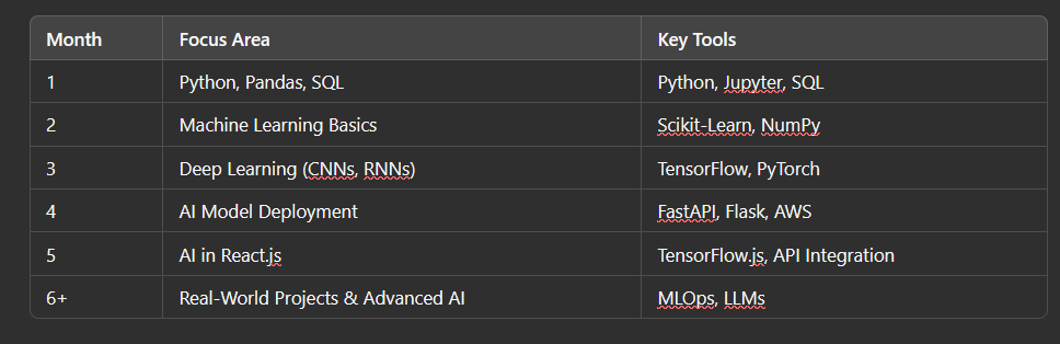 From Java/ReactJs to AI/ML: A Developer’s Transition Guide | by VadeRaj | Feb, 2025 | Medium
