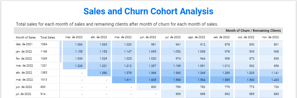How to create a sales and churn cohort analysis in Looker Studio | by ...