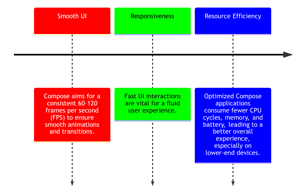 Key Concepts And Techniques For Optimizing Jetpack Compose Applications | by Nine Pages Of My ...