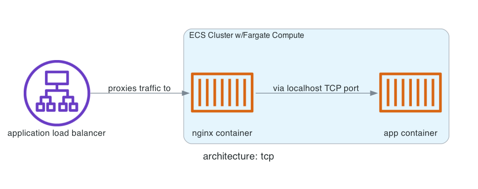 Leveraging Ecs Service Discovery For Reliable And Scalable Microservices By Kalyankumar