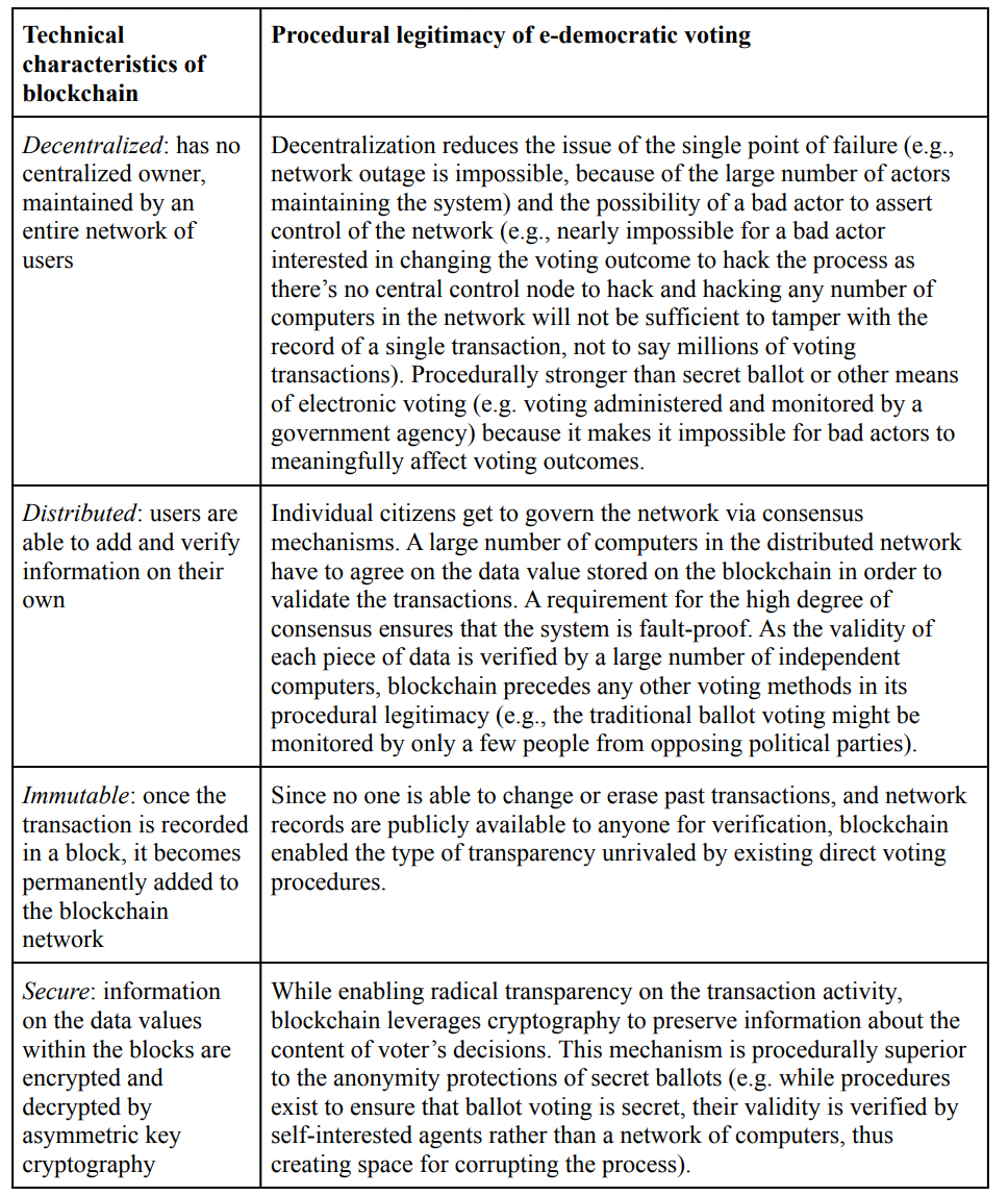 E-democracy: improving political representation with blockchain voting ...