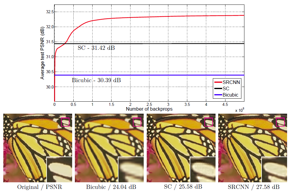 Review: SRCNN (Super Resolution). In this story, a very classical super ...