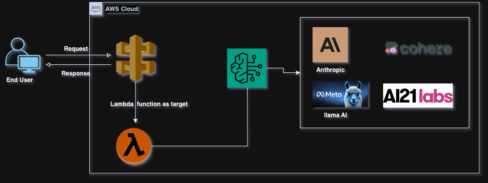 Building Intelligent APIs: AWS Bedrock with Lambda Functions and API Gateway | by Pradyumna ...