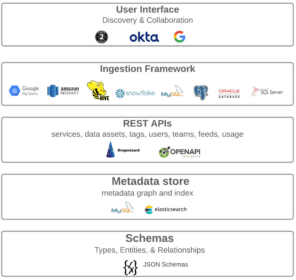OpenMetadata — Data Catalog that works | by Faisal KK | Medium