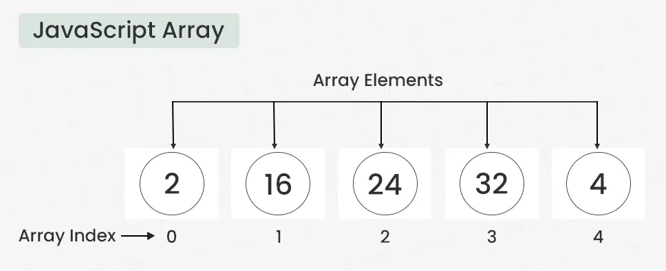 Day 3 : DSA using Javascript. General info related to array and the… | by Roshan Navale | Feb ...