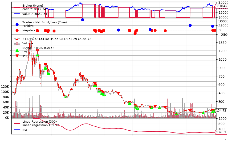 Walk forward worksheet for Backtrader | by Ugur Akyol | Medium
