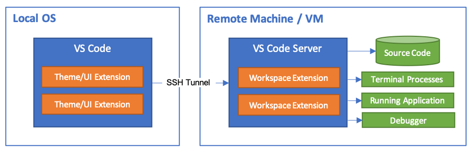 Connect to your remote servers from Visual Studio Code | by Sujay ...