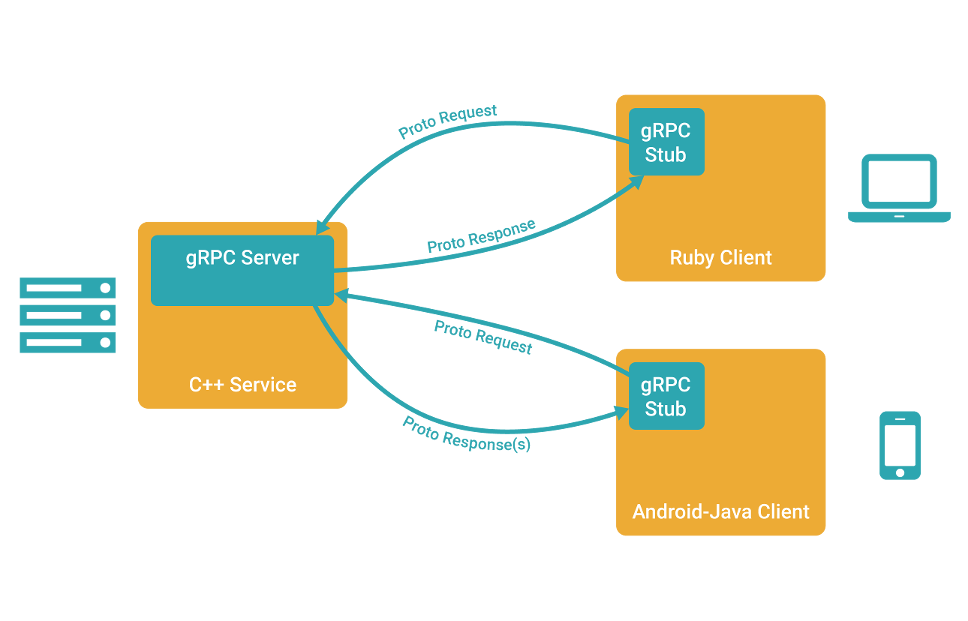 gRPC ve Protobuf nedir ?. gRPC nedir? gRPC, Google’ın modern… | by Gürkan GÜR | Medium