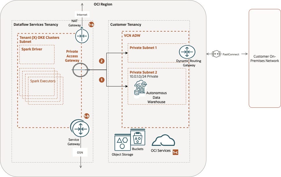 Oci Dataflow Private Endpoint Use Cases By Mario Miola Jan 2025 Medium