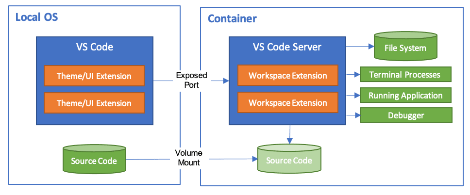Dev Containers(devcontainers) — Your Entire Dev Environment in a Single ...