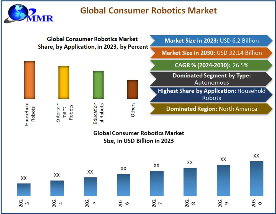 Consumer Robotics Market Trends Toward USD 32.14 Billion by 2030 | by ...