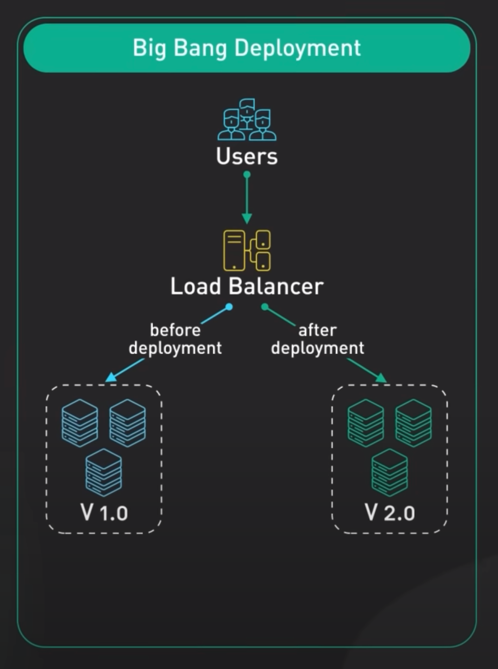 Top 5 Most-Used Deployment Strategies | by Mahesh Saini | Medium