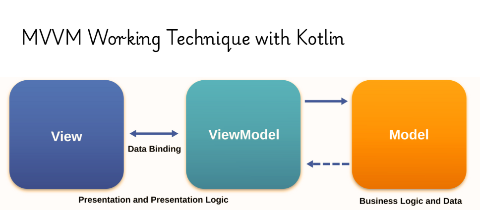 MVVM (Model — View — ViewModel) Working Technique in Kotlin | by Manikandan K | Medium