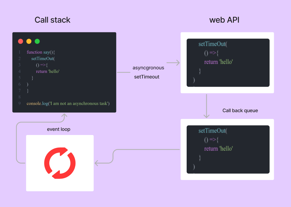 Understanding Asynchronous JavaScript: Call Stack, Web APIs, Event Loop, and Callback Queue | by ...