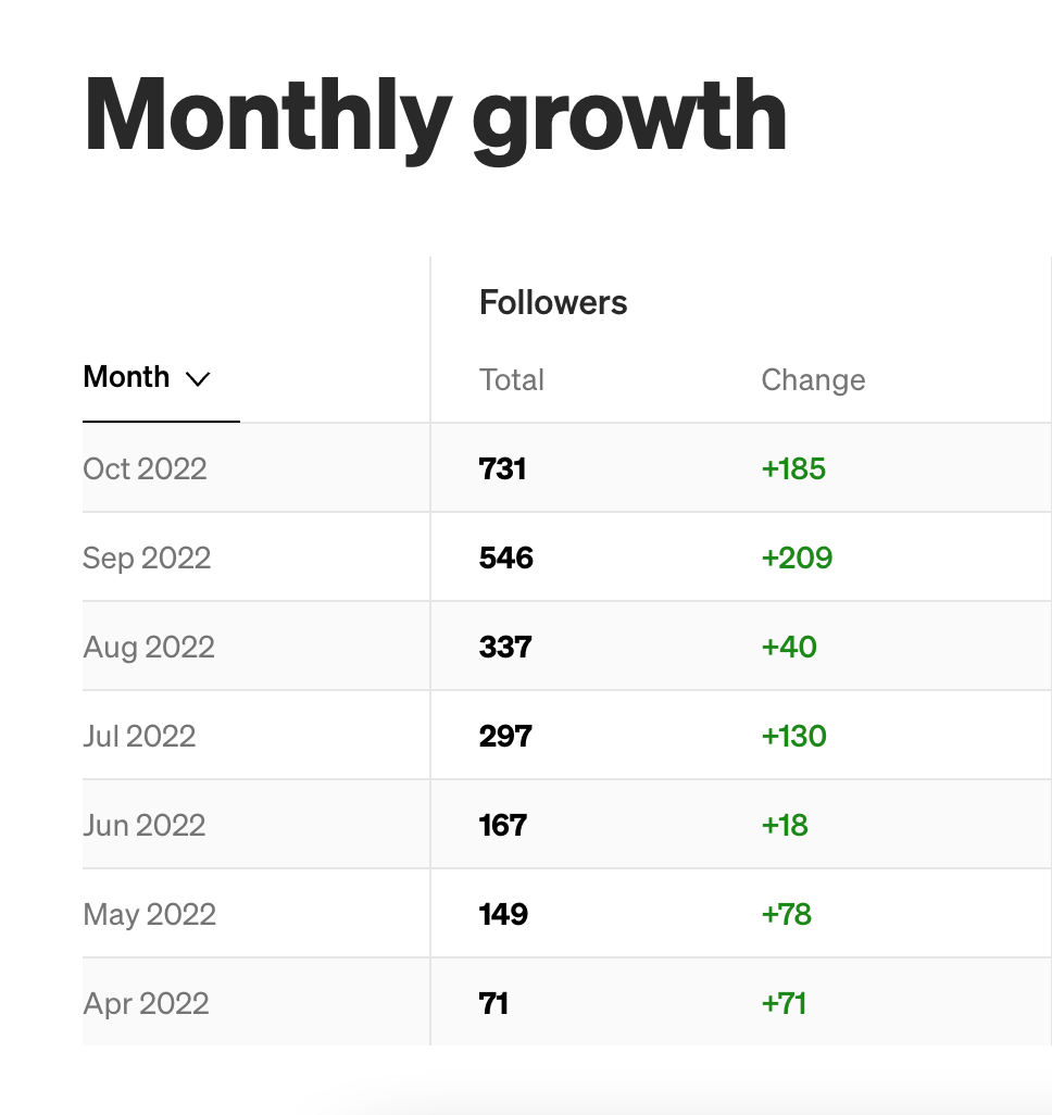 Over 100 Followers In 10 Days. Are you looking to receive lots of… | by ...