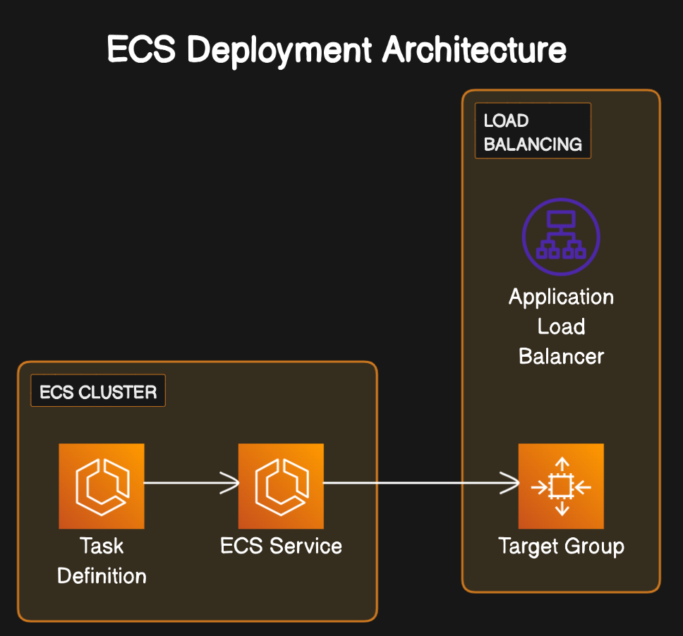 Deploy A Single Container Application To Ecs By Semabiaoscar Apr 2024 Medium